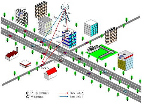 Power And Element Allocation Design For Ris Noma Iov Networks