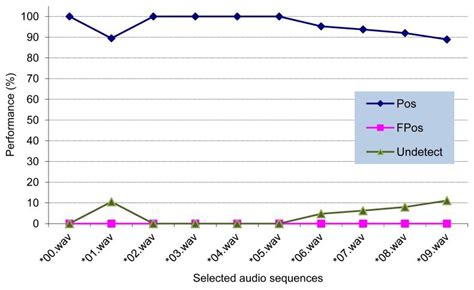 detection algorithm performance in terms of positive pos false