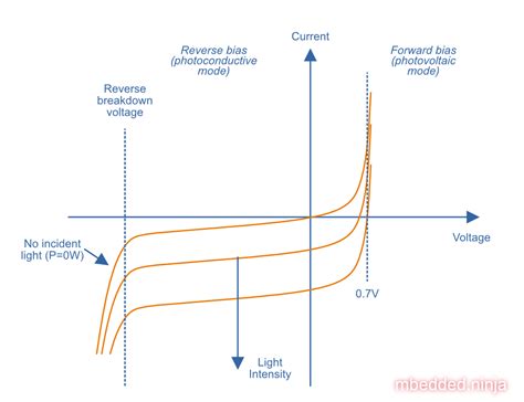 Photodiode Voltage Output At Matthew Bryan Blog