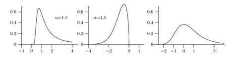 Example Densities Of Fréchetweibull And Gumbel Distributions From Left Download Scientific