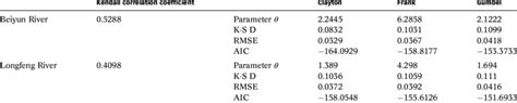Parameters And Goodness Of Fit Test Of Copulas Download Scientific