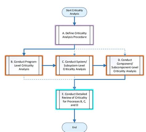 Criticality Analysis Process Model For Information Security And Privacy Anthony Williams Posted