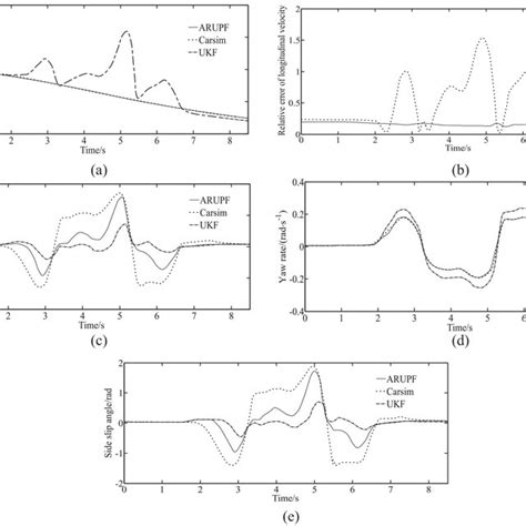 Simulation And Comparison Results Of The Key Variables Simulated With