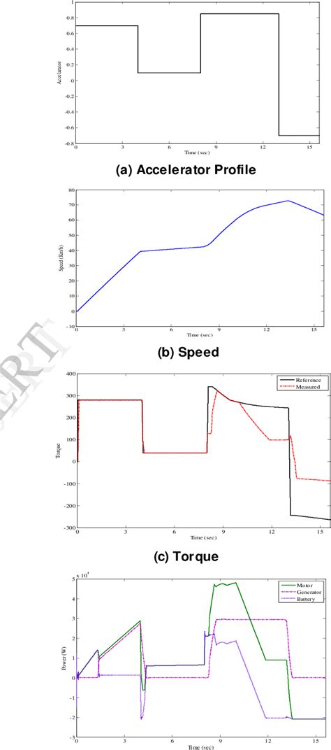 Figure 2 From Design And Control Of Series Parallel Hybrid Electric Vehicle Semantic Scholar