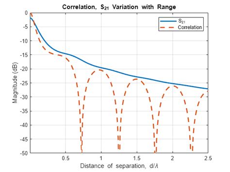Antenna Diversity Analysis For 800 Mhz Mimo Matlab And Simulink Example Antenna Diversity Analysis For 800 Mhz Mimo Matlab And Simulink Example