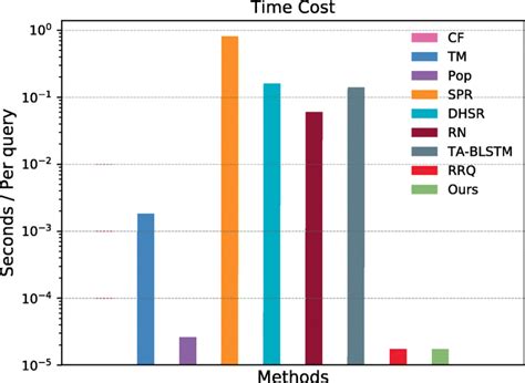 average computational overheads of all methods in actual download