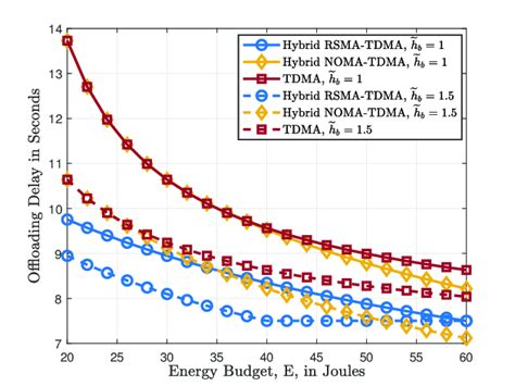 offloading delay in different energy budget settings download