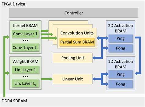 Figure 1 From A Resource Efficient Spiking Neural Network Accelerator Supporting Emerging Neural