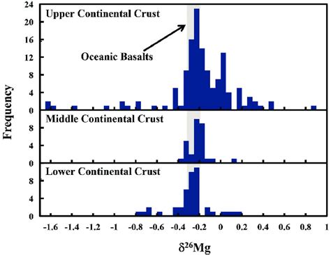 Magnesium Isotopic Composition Of The Crustal Samples Database δ 26 Download Scientific