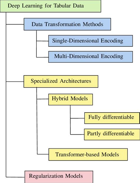 Figure 1 From Deep Neural Networks And Tabular Data A Survey