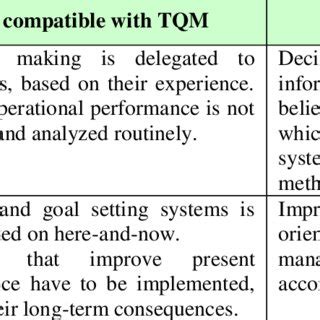 Values And Beliefs Essential To TQM Overlaid Onto Organizational Download Table