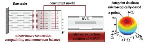 Schematic Of The Hybrid Hierarchical Concurrent Multiscale Approach