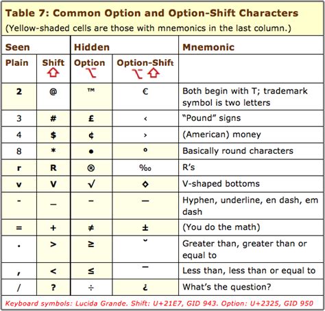 Use Keyboard Viewer To Type Special Characters Tidbits