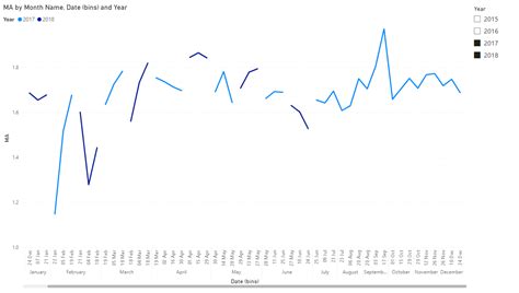 solved tricky line graph plot issue x axis microsoft fabric community