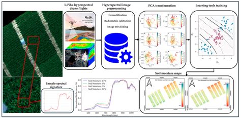 The Flowchart Of The Methodology Pca Principal Component Analysis Download Scientific