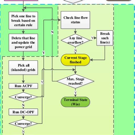 The Overall Workflow Of Grid Simulation For MSCF Study Download Scientific Diagram