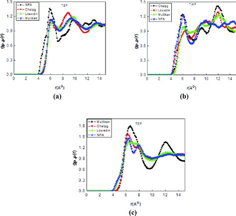 Intermolecular Pair Correlation Functions Between The Pairs Of Atoms Of