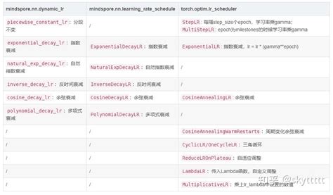 对比pytorch的优化器实现及使用方法 知乎