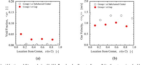 Figure 1 From Drift Flux Model For Upward Dispersed Two Phase Flows In A Vertical Rod Bundle