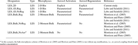 model configurations and microphysics descriptions download table