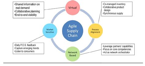 agile supply chain management supply chain management supply chain