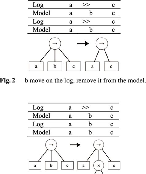 Figure 1 From A Hybrid Genetic Service Mining Method Based On Trace