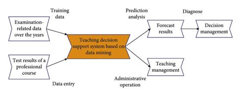 teaching decision making system based on data mining a system download scientific diagram