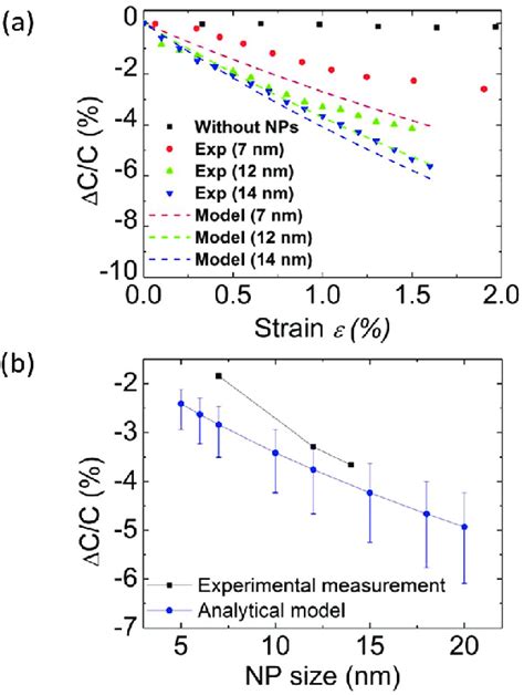 A Experimental And Analytical Results Of Relative Capacitance