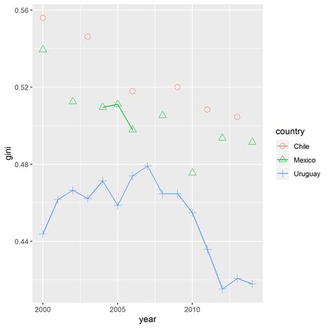 Ggplot2 How To Connect Points Intervened By Na In Ggplot In R