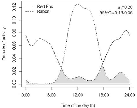 Temporal Activity Overlap Between The Red Fox And The Domestic Rabbit