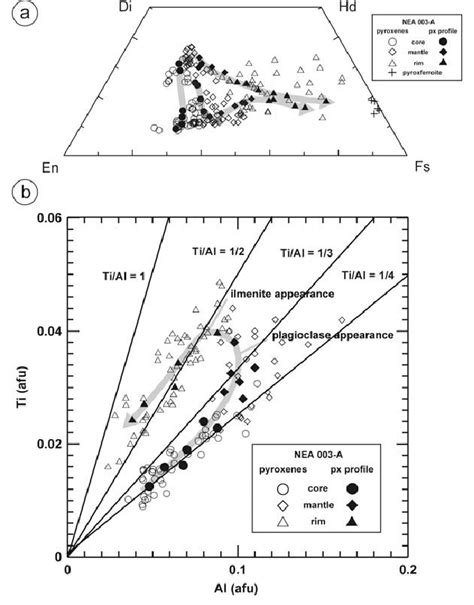 A Pyroxene Composition Plot For Nea 003 A Pyroxenes Two Profiles