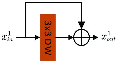 Design Of The Deep Weighted Convolution Module Dwcm Download