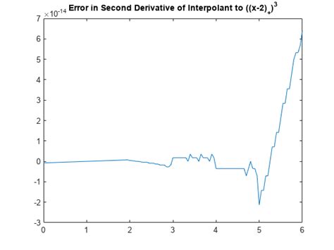Cubic Spline Interpolation Matlab And Simulink Example Mathworks India