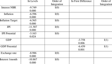 Augmented Dickey Fuller Unit Root Test Results Download Scientific