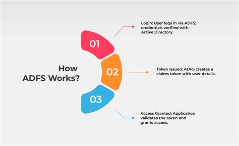 Adfs Active Directory Federation Services Authentication Guide