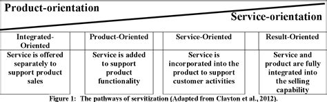 Figure 1 From The Quality Of Servitization In Project Oriented Organizations Semantic Scholar