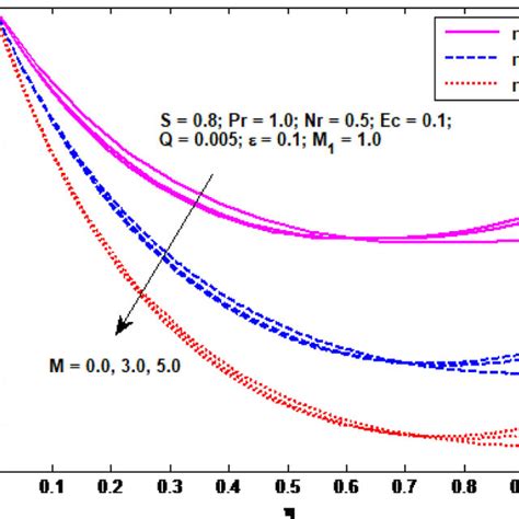 Horizontal Velocity Profiles For Different Values Of M1 Download