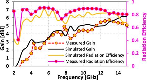 Simulated And Measured Gain And Radiation Efficiency Variation Versus