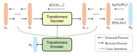 Paper Review Seqdiffuseq Text Diffusion With Encoder Decoder Transformers