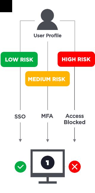 What Is Adaptive Authentication Onelogin