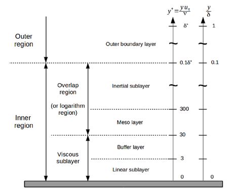 1 Sketch Showing The Various Regions Of A Turbulent Boundary Layer Download Scientific Diagram