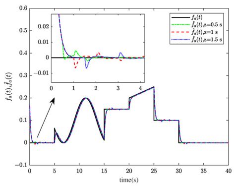 Sensors Free Full Text Fault Estimation Method For Nonlinear Time