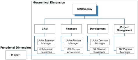 Matrix Organizational Structure