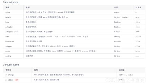 使用 Iview 组件 Carousel 制作首页轮播图iview Carousel Easing Csdn博客