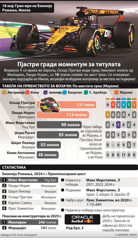 Шампионатот во Формула 1 продолжува утре со трката во Имола Нова