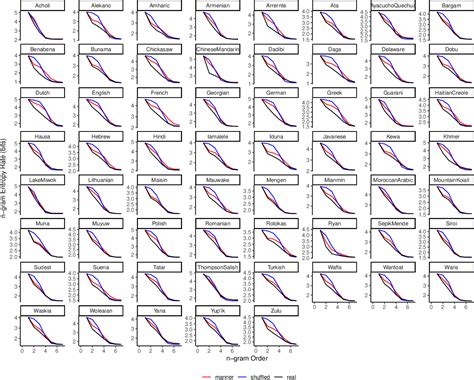 Figure 3 From Linguistic Structure From A Bottleneck On Sequential