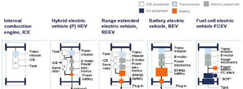 Different Types Of Powertrain Technologies For Electric Vehicles