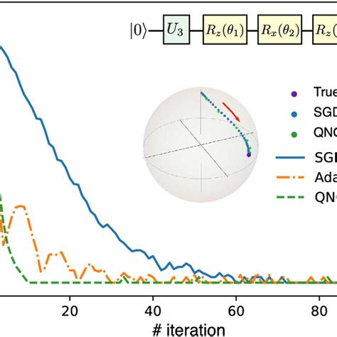 single qubit tomography cost function versus the number of iterations