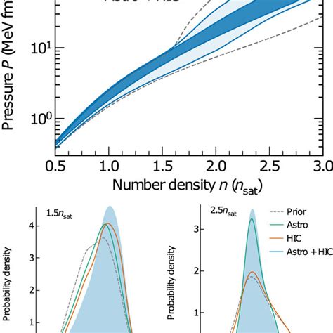 Snm Eos Pressure Vs Number Density For Fopi At The 1σ Level Red Download Scientific
