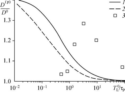 influence of particles inertia on the coefficient of turbulent